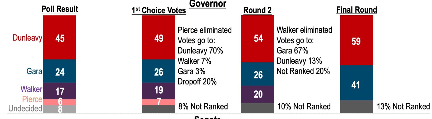 AARP poll: Dunleavy could get landslide victory, Tshibaka-Murkowski at ...