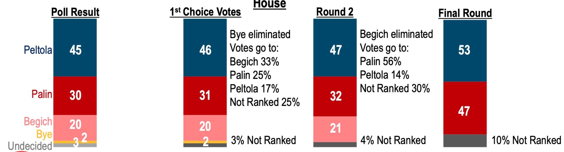 AARP poll: Dunleavy could get landslide victory, Tshibaka-Murkowski at ...