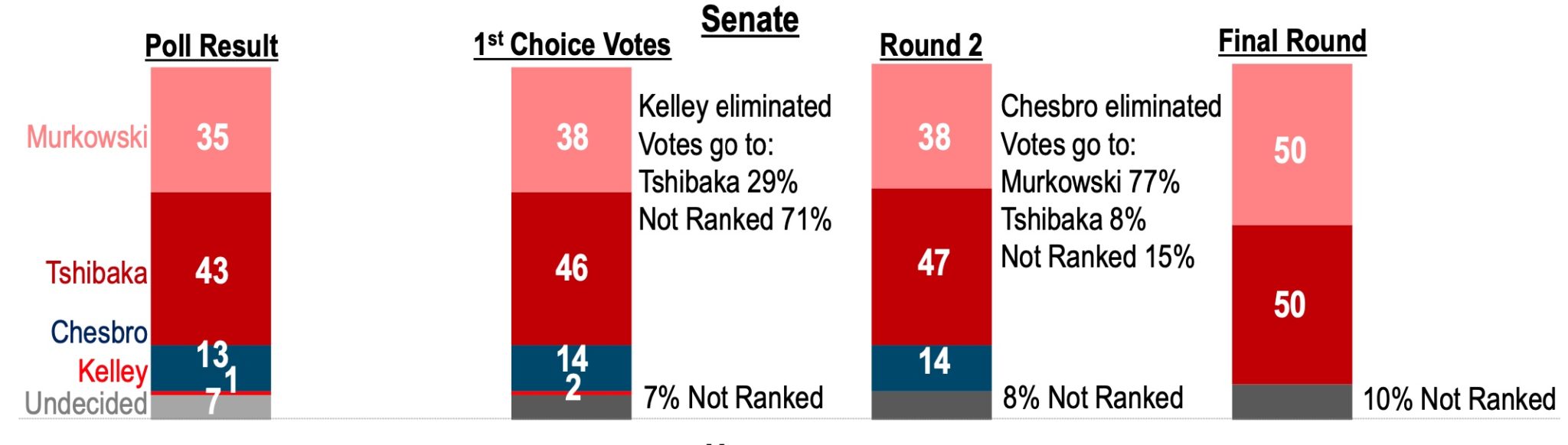 AARP poll: Dunleavy could get landslide victory, Tshibaka-Murkowski at ...