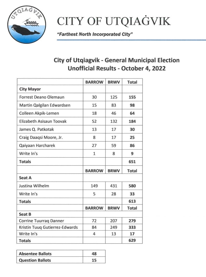 Close race for mayor of Utqiagvik to be determined Monday when final ...