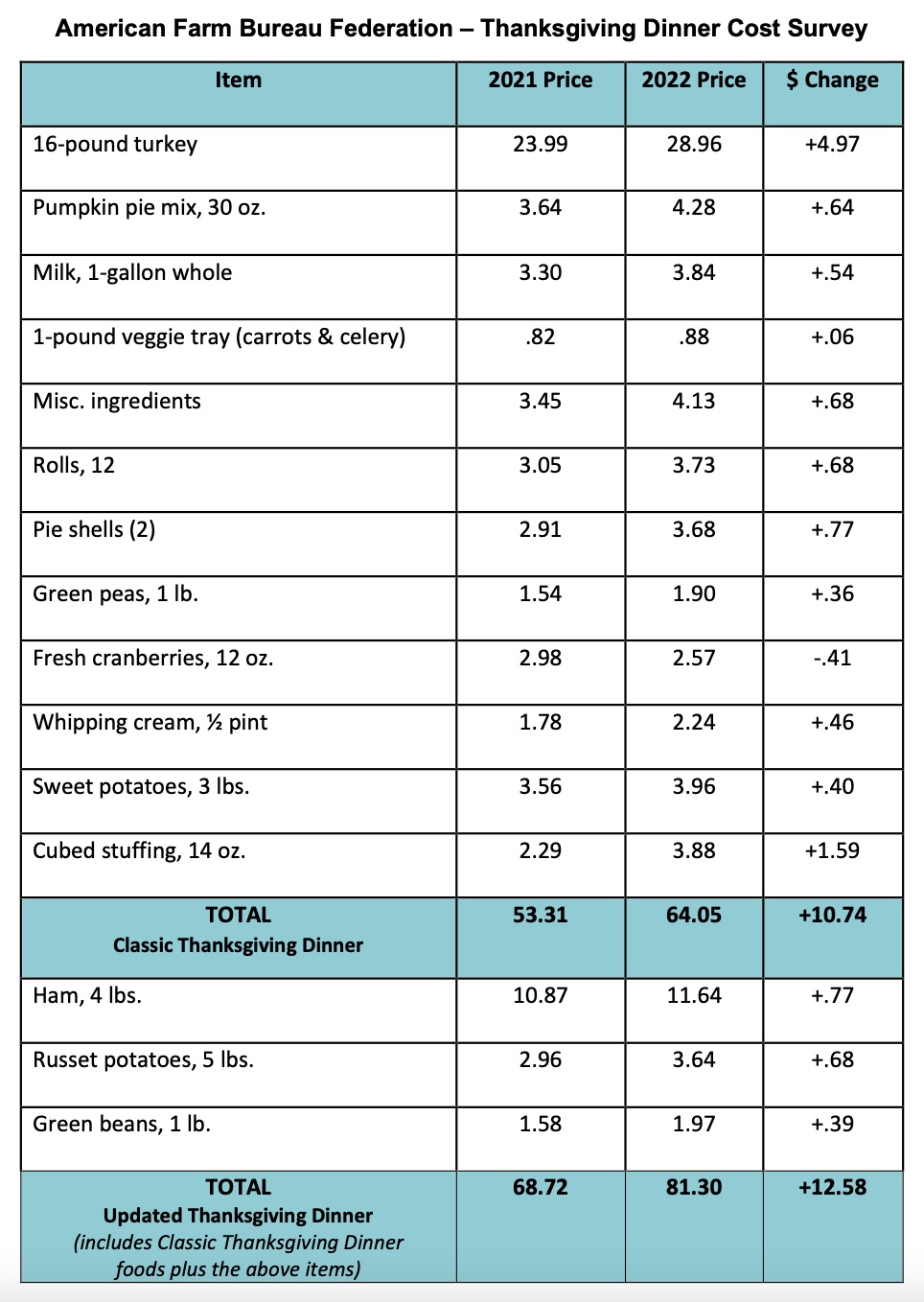 Farm Bureau: Thanksgiving dinner costs 20% more this year, but Alaskans ...