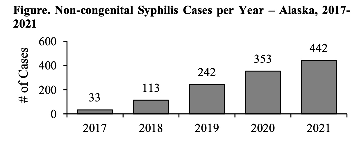 Double whammy: Syphilis rose in Alaska in 2021, while people worked ...