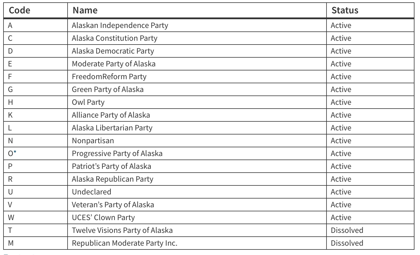 By the numbers: Republicans gain voters, Democrats lose voters, and the ...