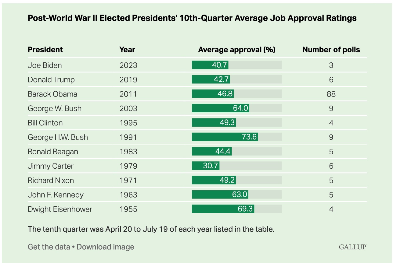 Gallup: Biden approval near historic lows for his 10th quarter in ...
