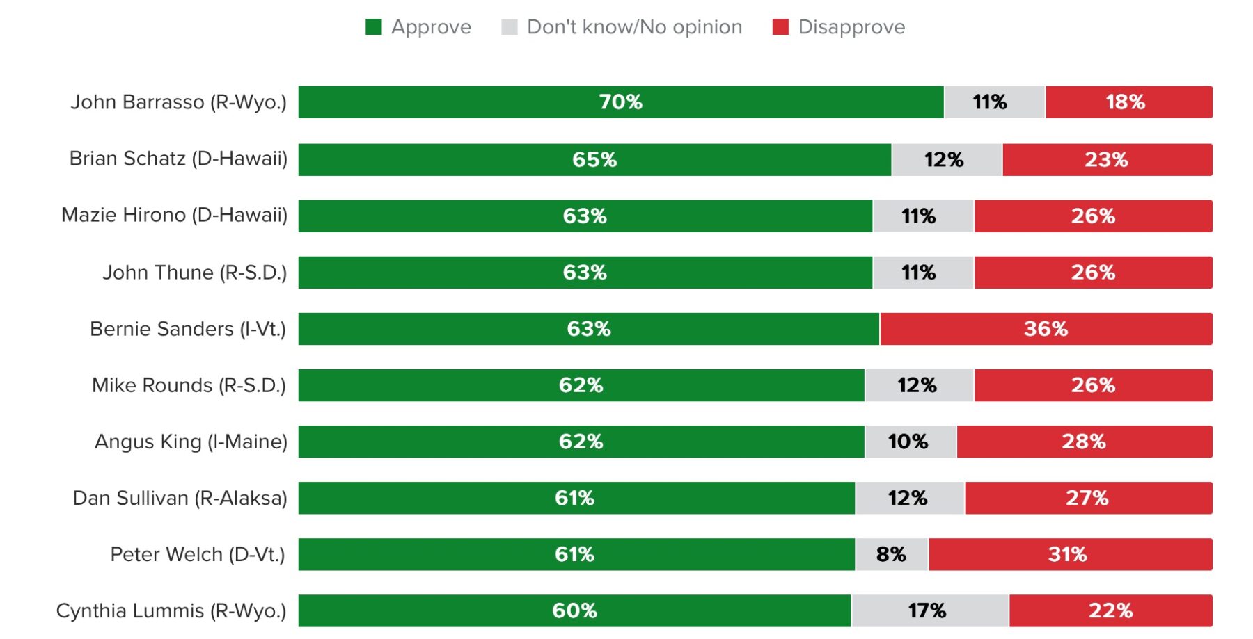 Sen. Dan Sullivan among top 10 most admired U.S. senators, new poll ...