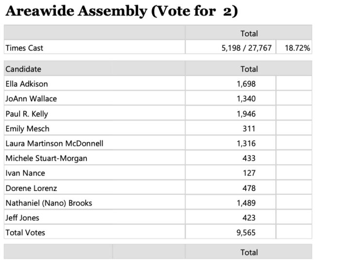 Capital election: Juneau leaning against paying for a new city hall ...