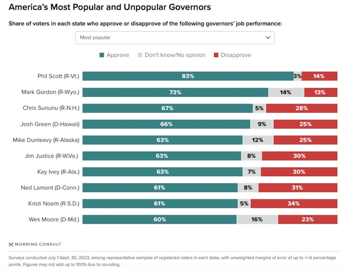 Dunleavy is fifth most popular governor in America - Must Read Alaska