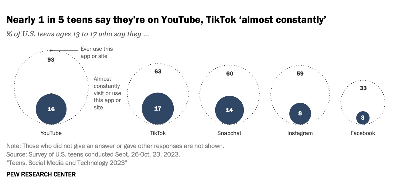 Pew study: Teens use of social media 'almost constant' - Must Read Alaska