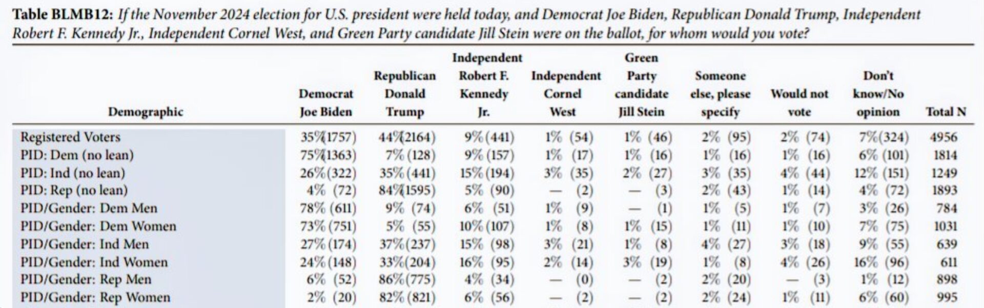 Read the poll: Trump is bringing back voters from swing states ...