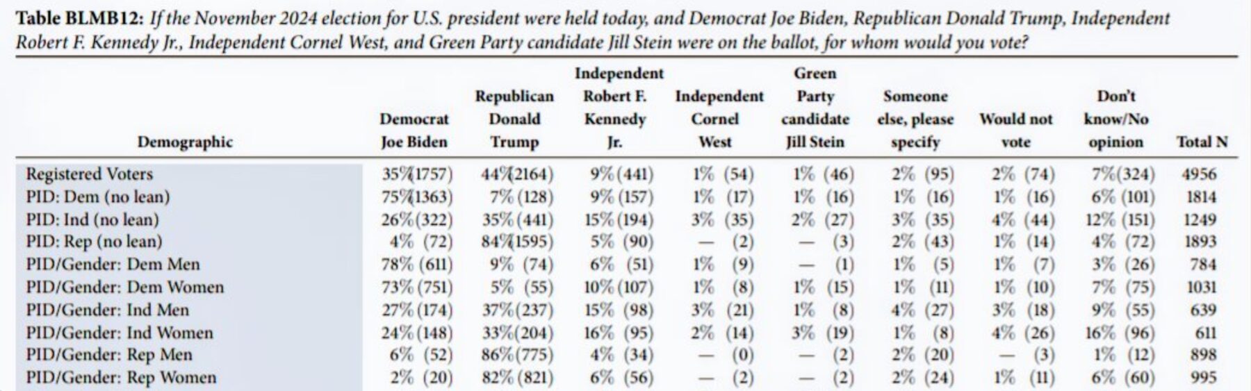 Read the poll: Trump is bringing back voters from swing states ...