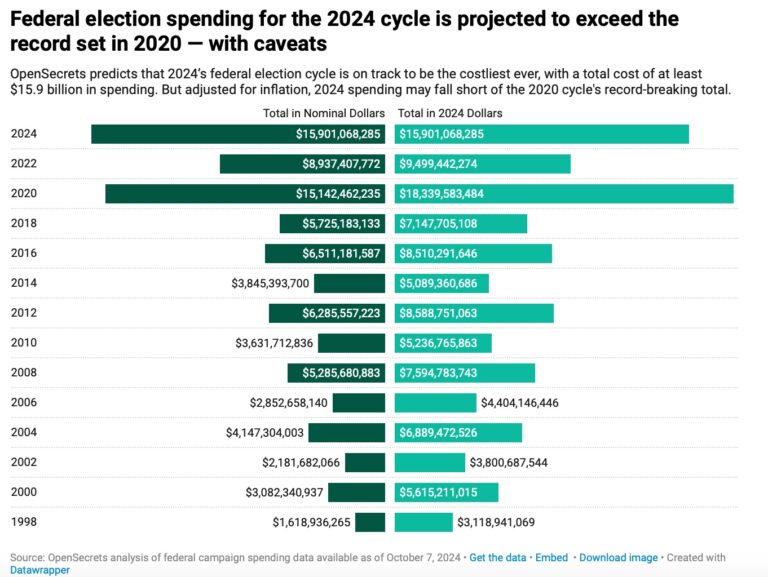 Open Secrets: 2024 election spending projected to exceed previous ...