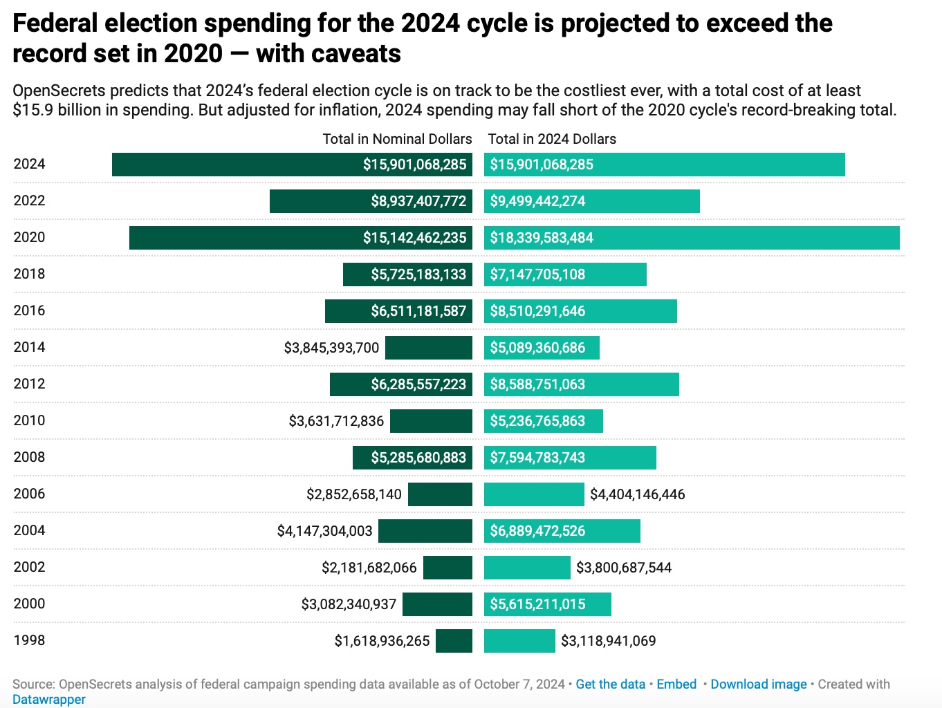 Open Secrets: 2024 election spending projected to exceed previous ...