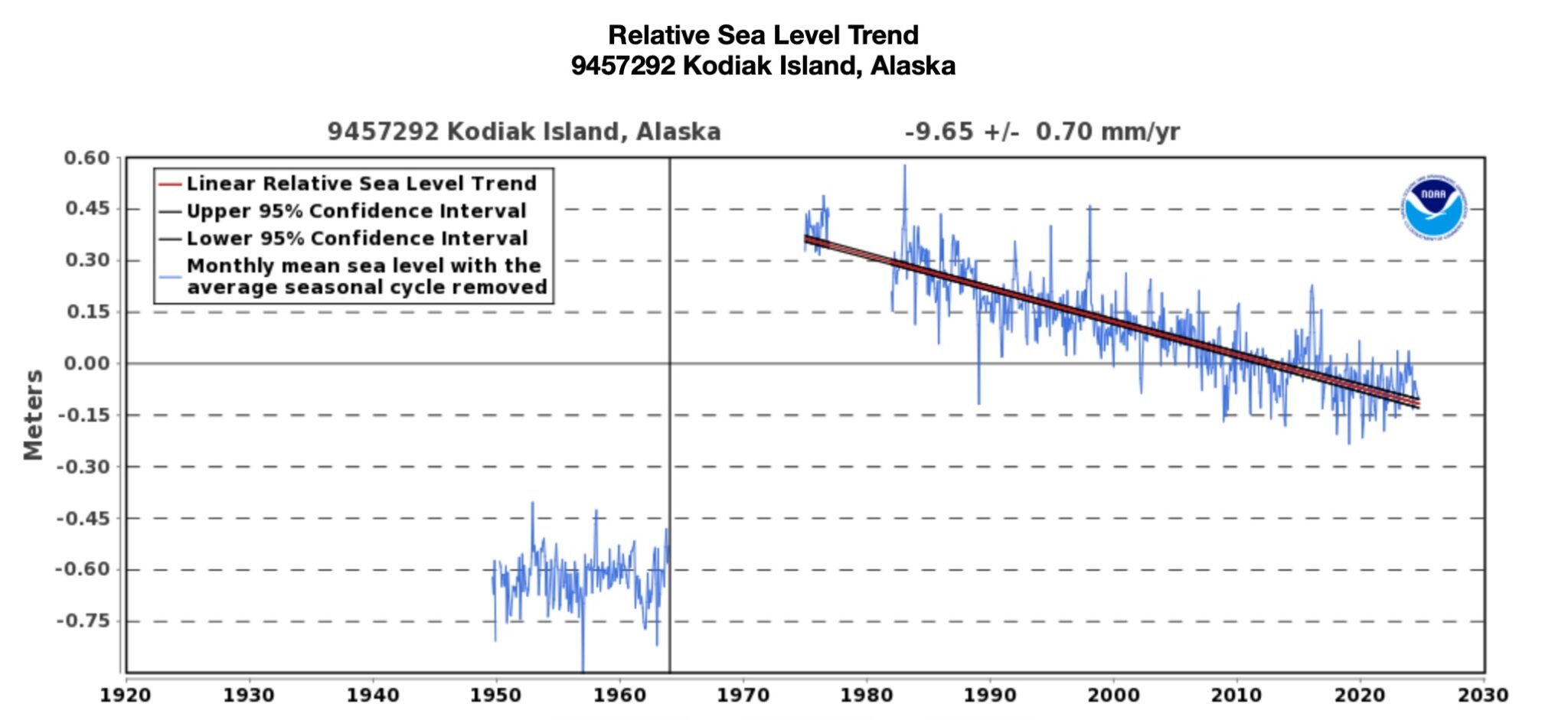 Charts: Sea levels drop along Alaska coast. Why? - Must Read Alaska