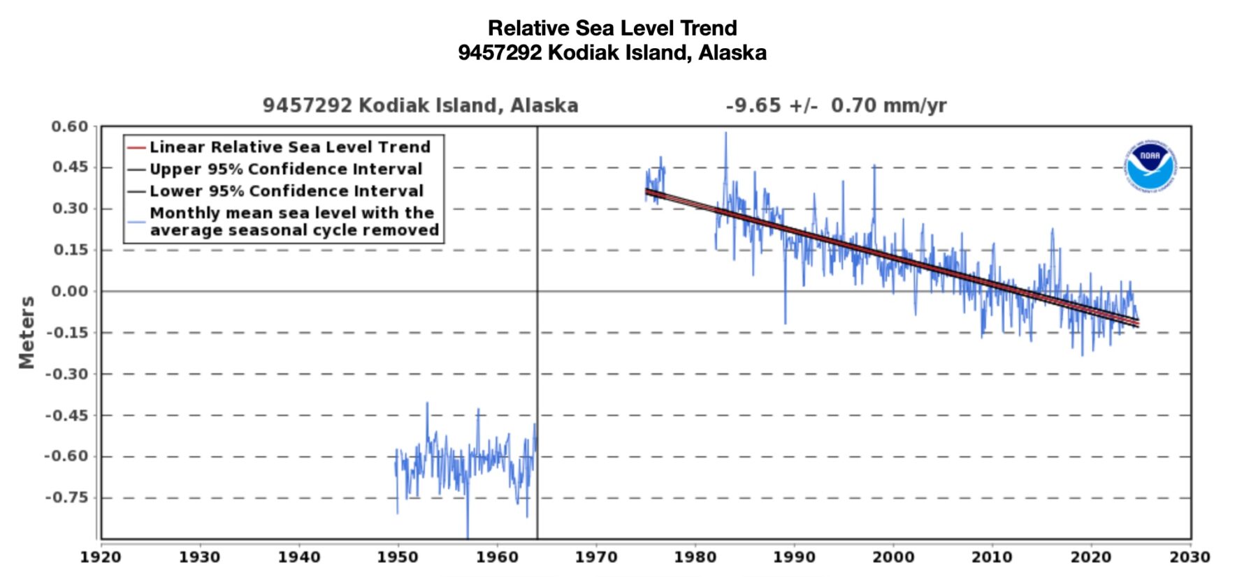 Charts: Sea levels drop along Alaska coast. Why? - Must Read Alaska