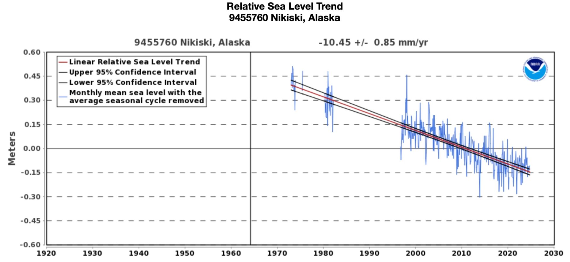Charts: Sea levels drop along Alaska coast. Why? - Must Read Alaska