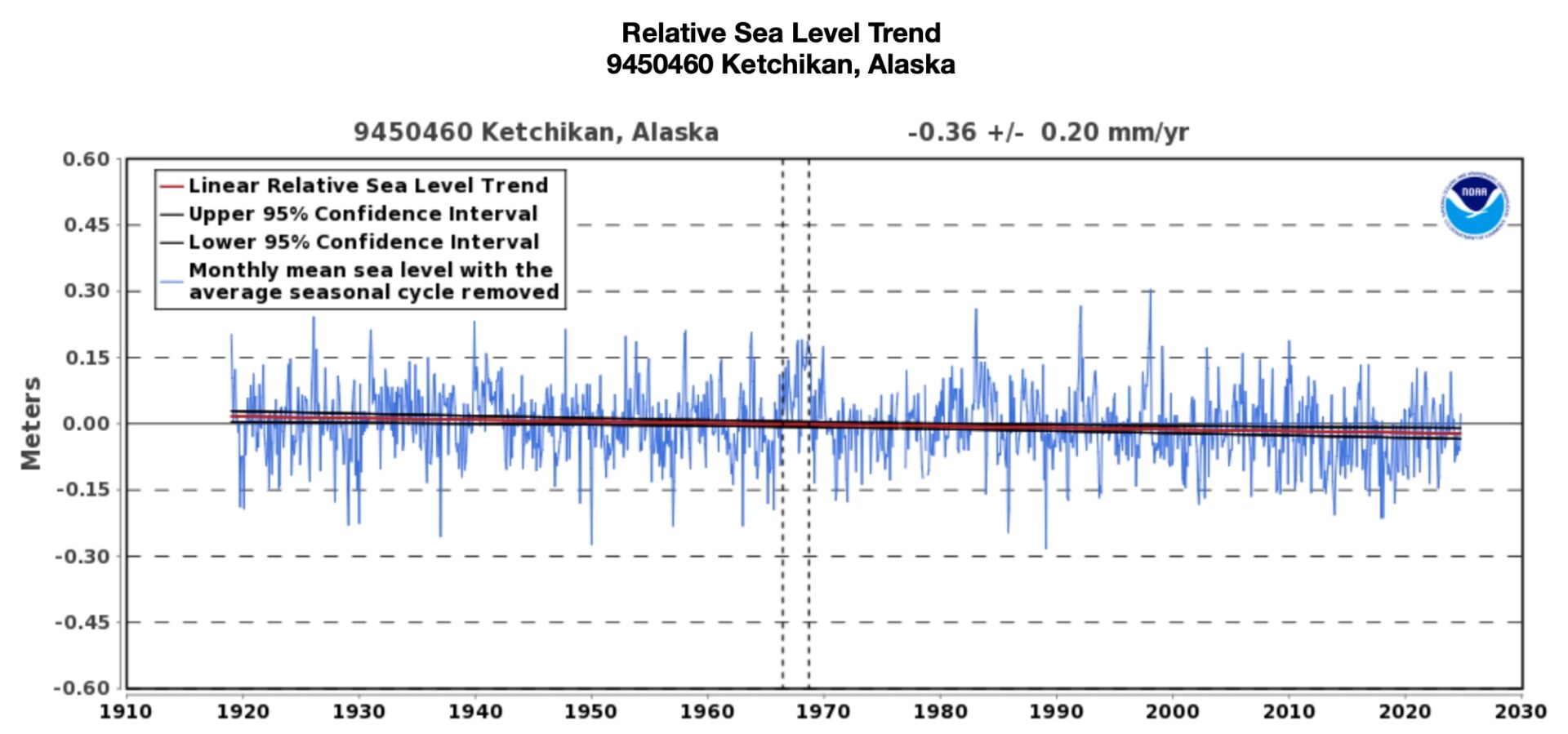 Charts: Sea levels drop along Alaska coast. Why? - Must Read Alaska