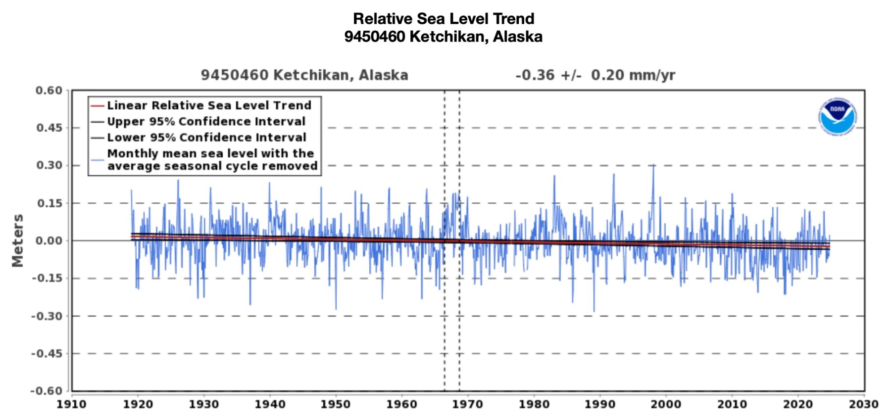 Charts: Sea levels drop along Alaska coast. Why? - Must Read Alaska
