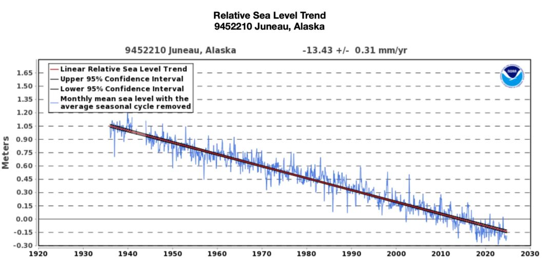 Charts: Sea levels drop along Alaska coast. Why? - Must Read Alaska