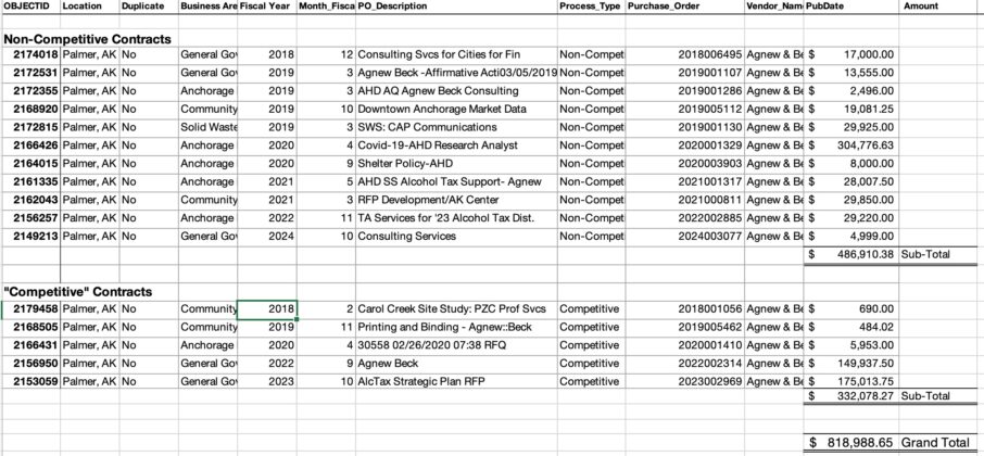 DOGE Alaska: Who are the 'insider' big winners of noncompetitive bids ...