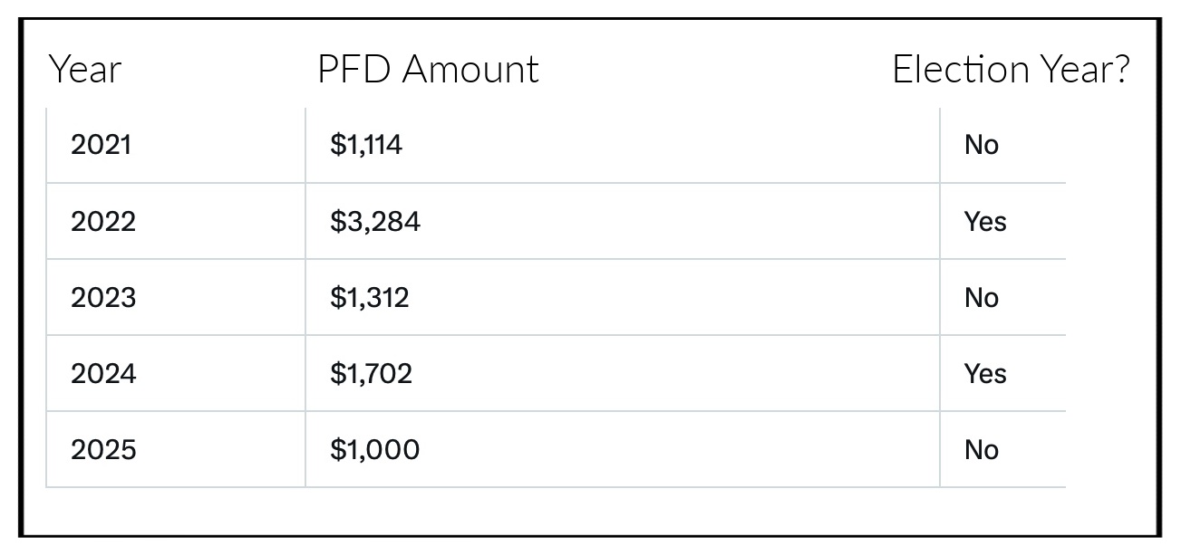 Politicized? Permanent Fund dividend amounts now track higher during ...