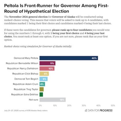 Data for Progress poll shows Peltola vulnerable if Republicans unite ...